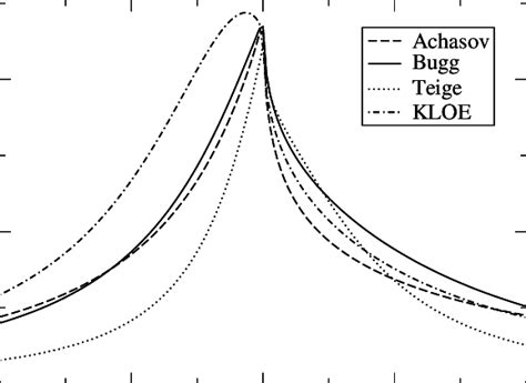 Total Cross Section In The πη J 0 I 1 Partial Wave The Curves Are