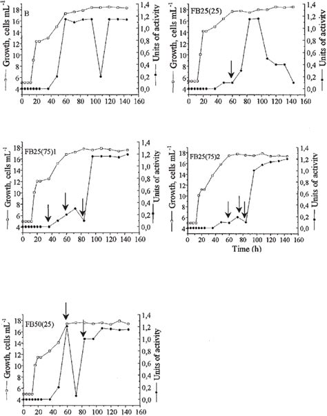 Bioemulsifier Production By Candida Lipolytica Grown In B Fb2525 Download Scientific