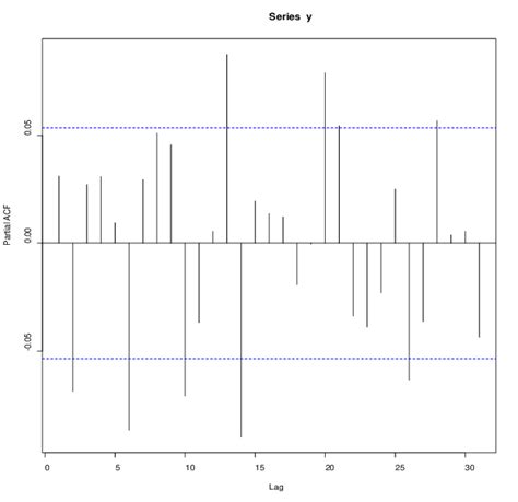 Autocorrelation Coefficient Diagram Left And Partial Autocorrelation