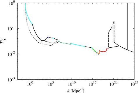Table 1 From Observable Spectra Of Induced Gravitational Waves From Inflation Semantic Scholar