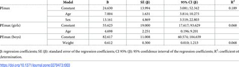 Prediction Equations For Pimax And Pemax In Both Sexes Download