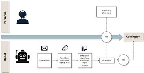 Robotic Process Automation Valantic