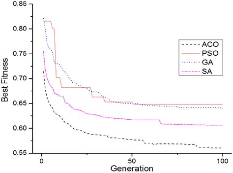 Convergence Plot For Medium Sized Problem Download Scientific Diagram