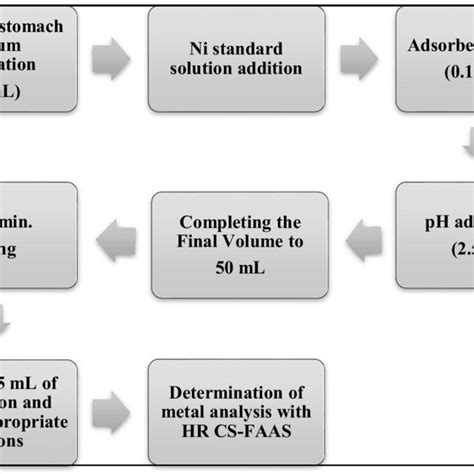 Adsorption Process With Activated Carbon Download Scientific Diagram