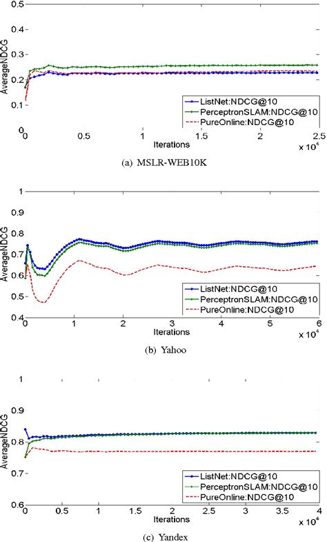Perceptron Like Algorithms For Online Learning To Rank