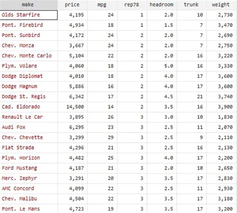 Using Sort Command In Stata The Data Hall