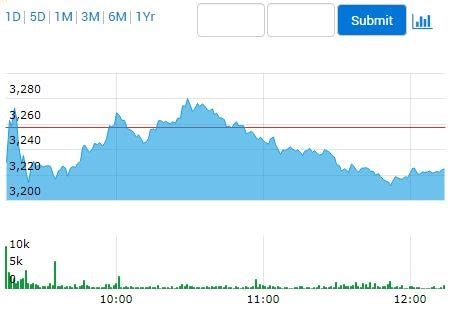 TCS Share Price Slips Over Post Q Results
