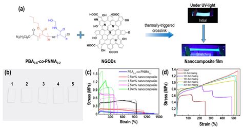 Graphene Quantum Dot Enabled Nanocomposites As Luminescence And Surface Enhanced Raman