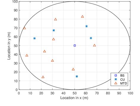 Figure 2 From Energy Efﬁcient Resource Allocation For Machine Type Communications In Smart Grid