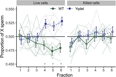 Differential Sperm Motility Mediates The Sex Ratio Drive Shaping Mouse