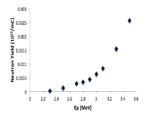 simulation results of the beryllium target using geant4 version
