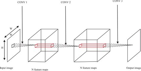 A Three Layer Cnn With Successive Convolutional Layers For Each