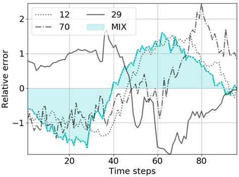 The Extracted Prototypes Using The Shape Extraction Function Of 30