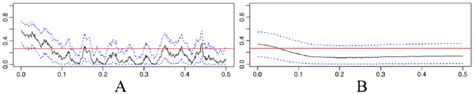 Coherence Between The Two Random Signals X T And Y T A And The