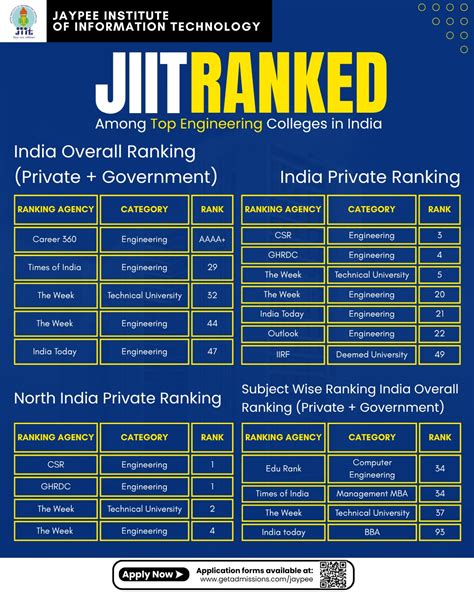 Jaypee Institute Of Information Technology 📢 Last Date Of Applications Jee Main 2025 Air