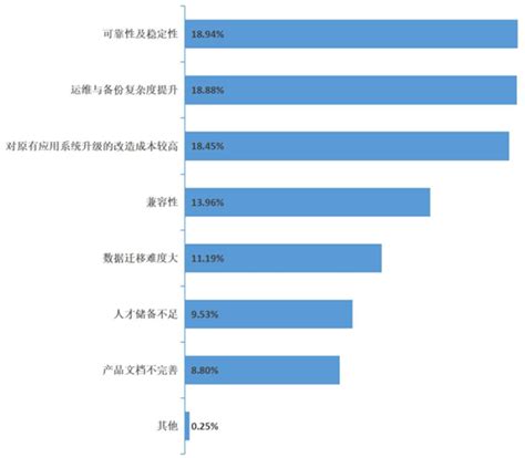 随笔从一组数据库调研数据谈起 墨天轮