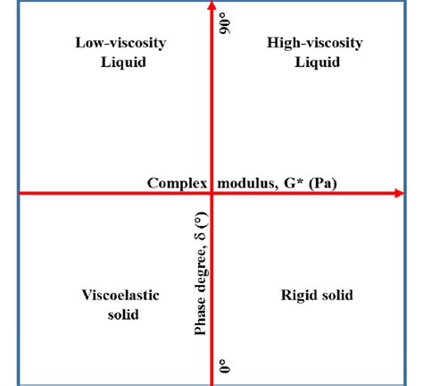 A Viscoelasticity Map Download Scientific Diagram