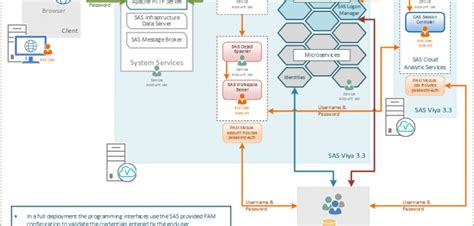 Authentication Archives Sas Users