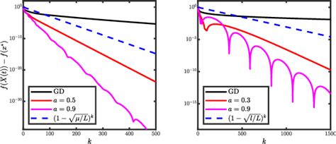 Revisiting The Role Of Euler Numerical Integration On Acceleration And