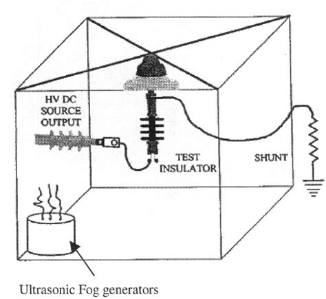 Figure 1 From Flashover Voltage Prediction Of Outdoor Insulators Subjected To Road Salt