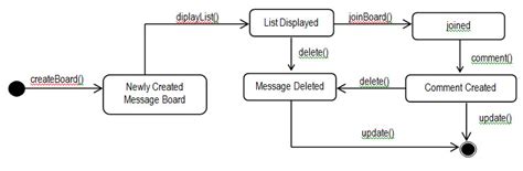 Statechart Diagram Of Message Board Module Download Scientific Diagram