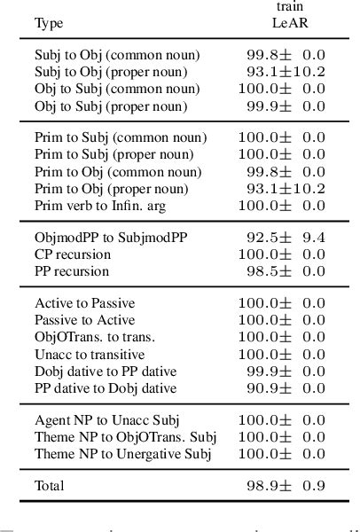 Table 6 From Compositional Generalization Requires Compositional