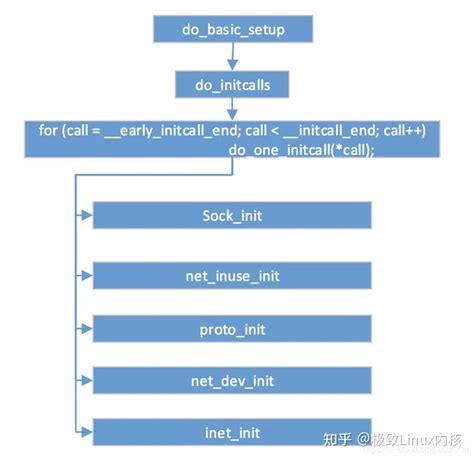 Linux内核网络协议栈详解:初始化、数据结构与收发流程 Csdn博客 Linux内核网络协议栈详解:初始化、数据结构与收发流程 Csdn博客