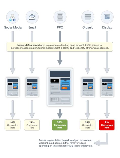 Inbound Marketing Funnel Segmentation Codeless