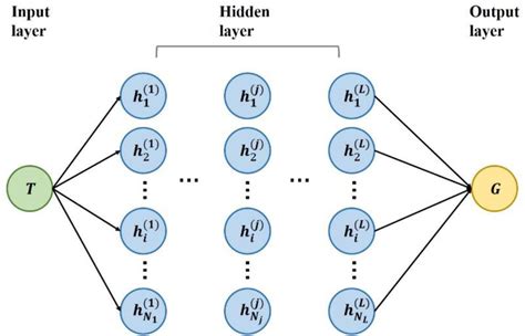 Network Architecture For The Inverse Design Case The Number Of Hidden Download Scientific