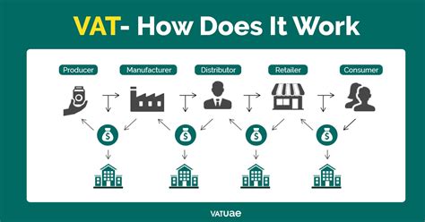 How To Implement Vat In Your Business