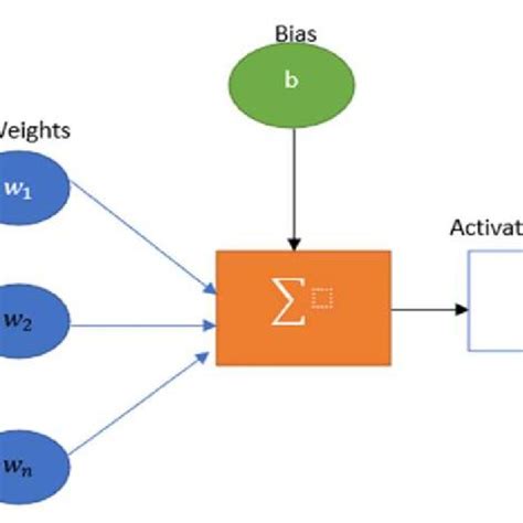 A Neuron In An Artificial Neural Network Download Scientific Diagram