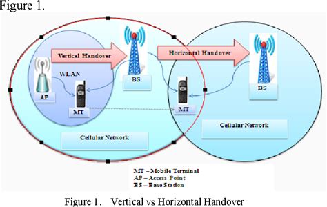 figure 1 from selection of access network using cost function method in