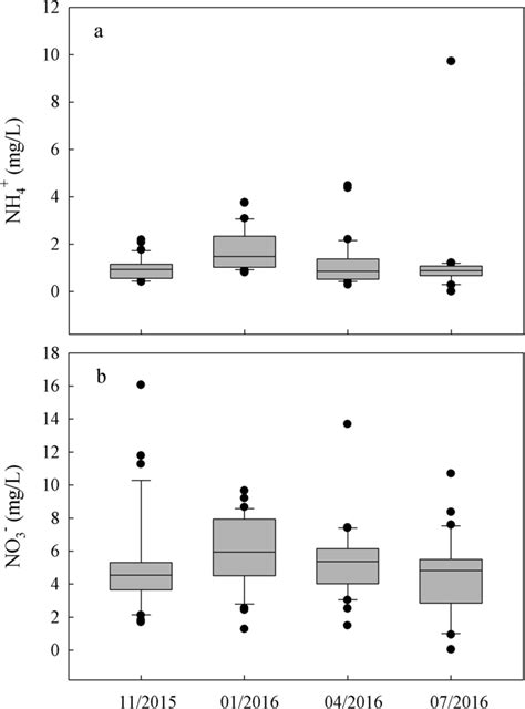 Seasonal Variations Of Ammonium A And Nitrate B In The River Water