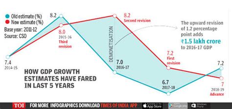 Controversy Over GDP Data Explained Times Of India