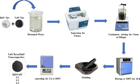 Fabrication Of Zno Cuo Nanocomposites Download Scientific Diagram
