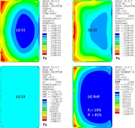 Principal Stresses A C And Associated Risk Of Rupture D Of Anode