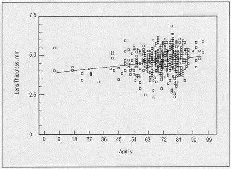 Linear Regression Analysis Lens38009 00119xage Of Lens Thickness