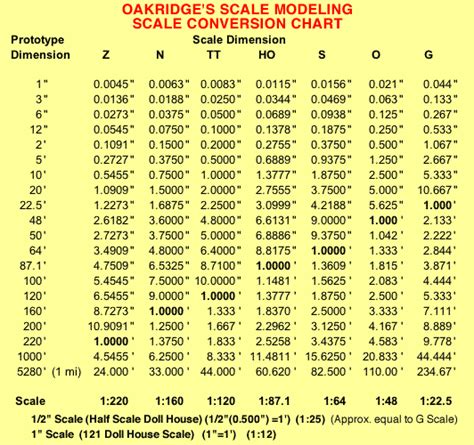 Scale Modeling Dimensions Conversion Charts F A Q S Artofit