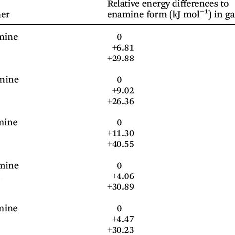 Calculated Gas Phase Energies Dft B3lypcc Pvtz For The Tautomers Of