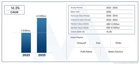 Automatic Loading And Unloading Robot Market Global Size Share