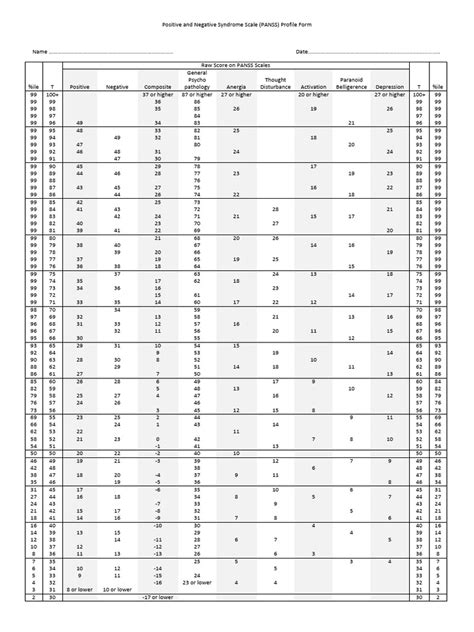 Panss T Score And Percentiles 2 Pdf Psychology Emotions