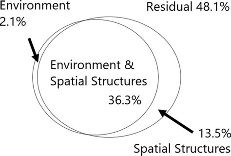 Variation Partitioning Of Environment And Spatial Structures In This