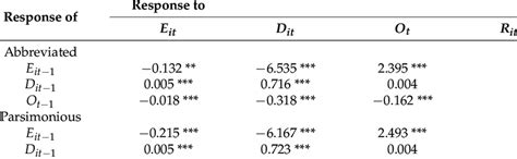 Results Of Estimates For The Unrestricted Panel Var Model Based On