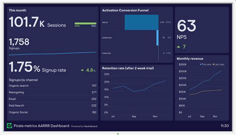 5 Dashboard Examples With Very Different Approaches For Tracking Company Performance