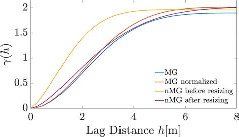 The Different Spatial Semivariograms Obtained During The Transformation Download Scientific