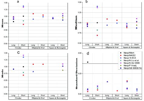 A Mean Values Of Ultimate Load Carrying Ratio B Median Values Of Download Scientific