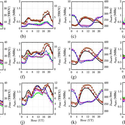 Examples Of Fof2 Hmf2 And Tec Data Their Epdfs Solid Black And