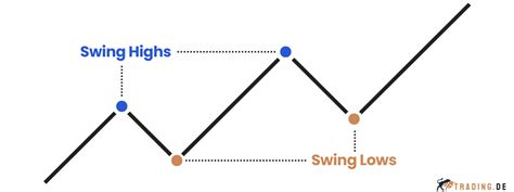 Swing Trading Erklärt Die 5 Besten Swing Strategien