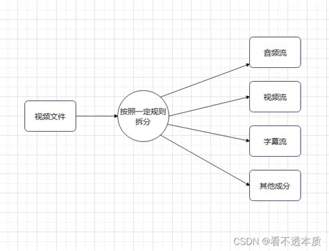 Ffmpeg解复用流程ffmpeg里面的解复用器 Csdn博客