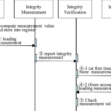 The Process Of Node Integrity Measurement Download Scientific Diagram